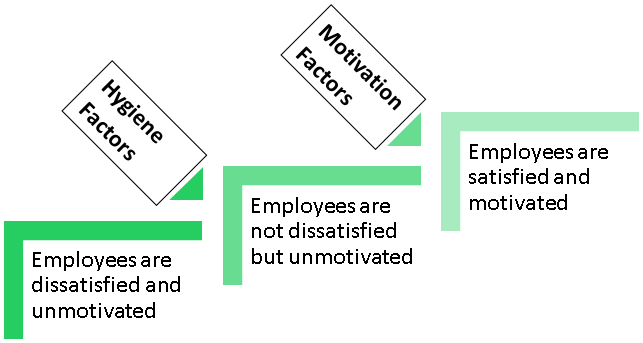 Herzbergs Two Factor Theory